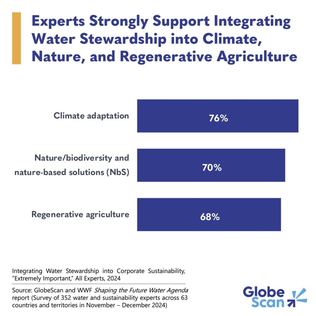 Survey shows corporate water stewardship is ‘extremely important’ - ES ...