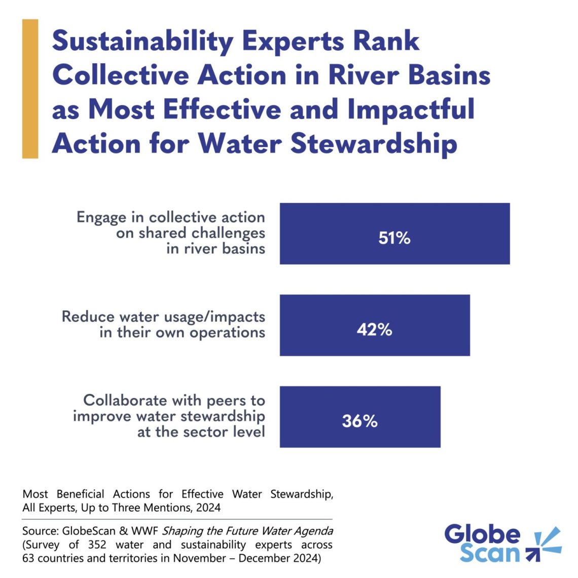 Go with the flow: Action in river basins ranked as most effective water ...